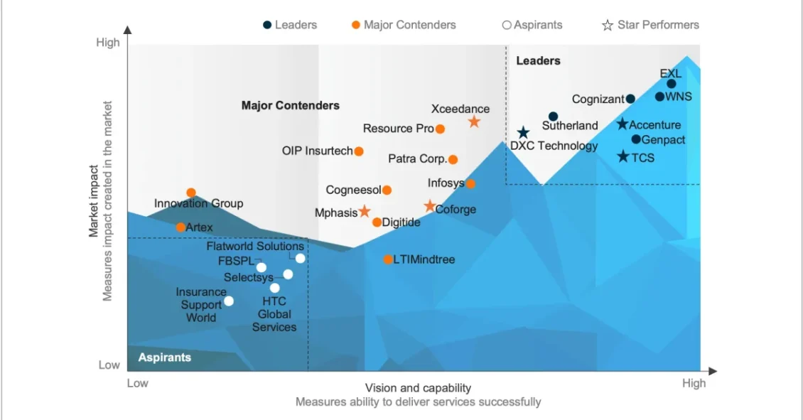 Xceedance Named Star Performer in Everest Group’s 2025 Property and Casualty (P&C) Insurance BPS ...